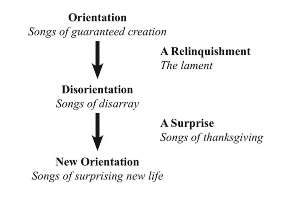 From Disorientation to Reorientation: The Journey of Psalm 30 - Sermon